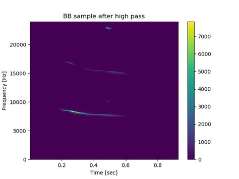 Remove Audio Signal Component Under Certain Frequency In Python