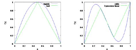 The Tent And Logistic Maps On The Left And The 3 Piecewise Linear And Download Scientific