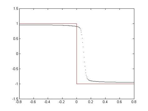 Initial Data Piecewise Linear And Solutions Of The Fractional Download Scientific Diagram