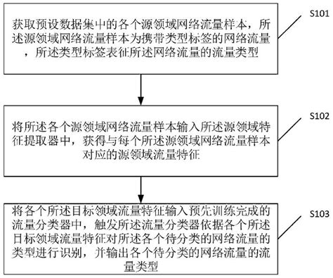 网络流量分类方法和装置 爱企查