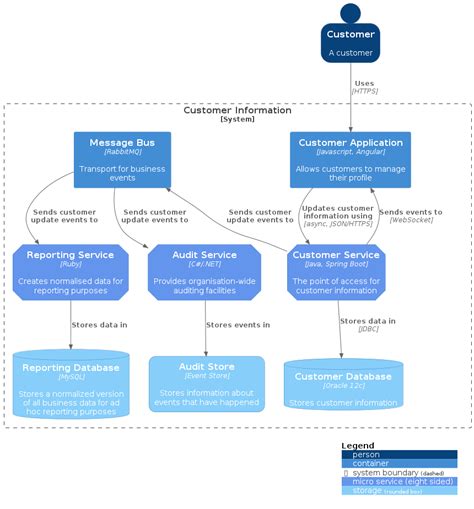 C4 Plantuml C4 Plantuml Combines The Benefits Of Plantuml And The C4