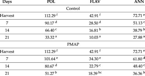 Effect Of Passive Modified Atmosphere Packaging Pmap A Compared To