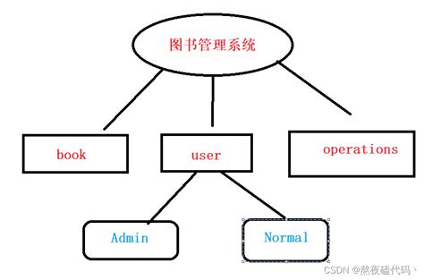 Java实现图书管理系统上 阿里云开发者社区