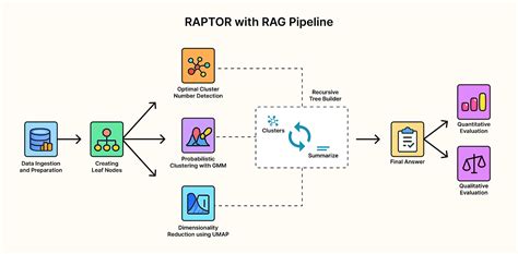 Github Fareedkhan Devrag With Raptor A Step By Step Implementation Of Raptor Based Rag