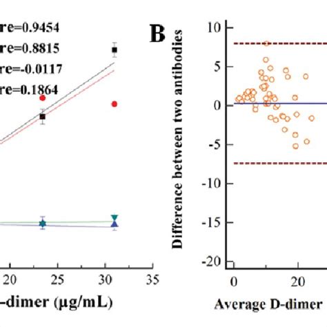 Correlation Between Four Mabs And Innovance D Dimer Reagents Reference