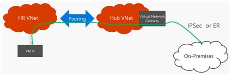 Techint Azure 클라우드 네트워킹 원제 Networking To And Within The Azure Cloud