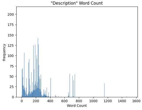 Exploratory Data Visualization Of Harvard Geospatial Library Data Gis