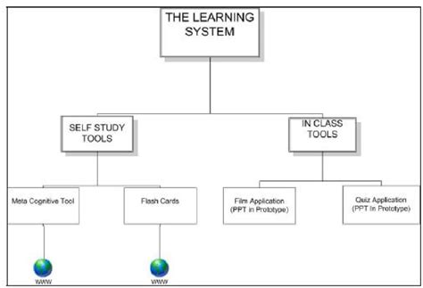 The Components Of The Learning System Download Scientific Diagram