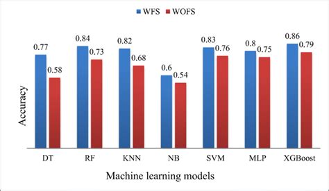 The Performance Of Various Machine Learning Models With And Without Download Scientific Diagram