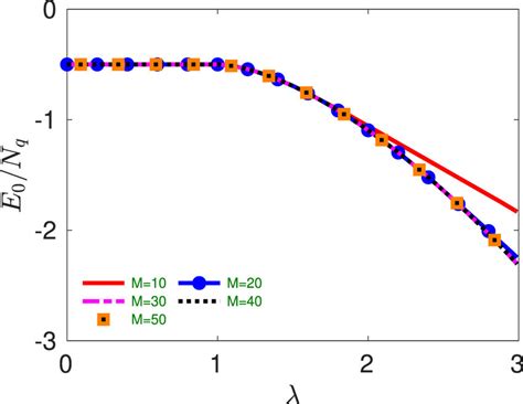 The Ground State Energy Eigenvalue Of The Isolated Driven Tc Model Is