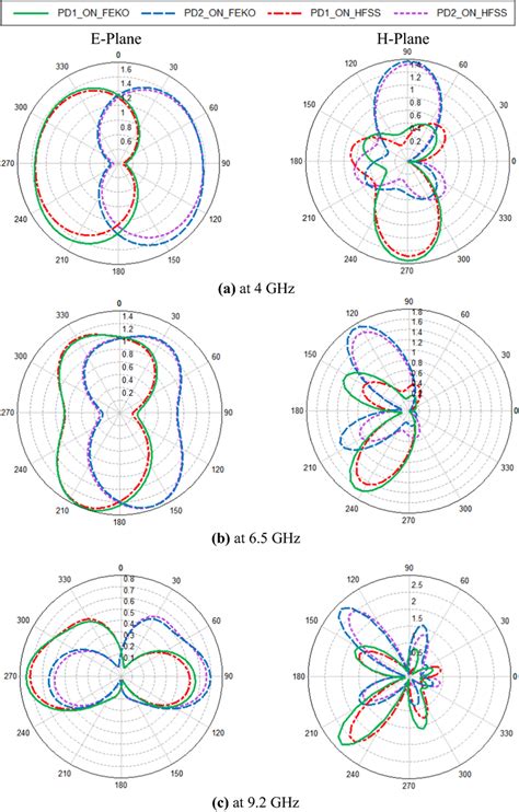 Simulated Polar Plots For Multiband Mode Download Scientific Diagram