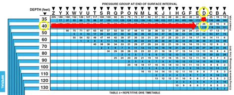 Padi Open Water Rdp Knowledge Review Scuba Diving Overload