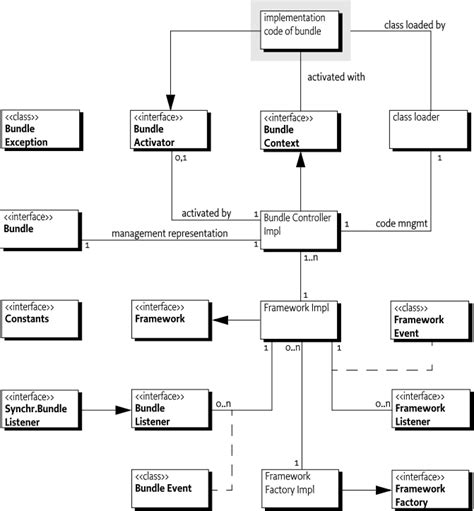 4 Life Cycle Layer Osgi Core 7