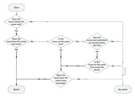 Issue Management Overview Sonarqube Community Build Documentation