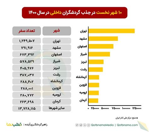آمار گردشگری ایران ۱۴۰۰ جزئیات آمار به تفکیک استان رسانه قطبنما