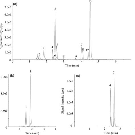 Evaluation Of The Hydrolysis Efficiency Of Four β Glucuronidase Enzymes