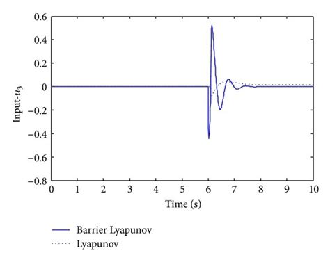 the fast steam valve control input curves download scientific diagram