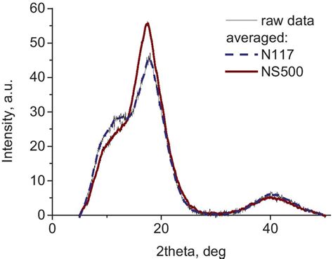 X Ray Diffraction Patterns For Pristine Nafion N117 Download