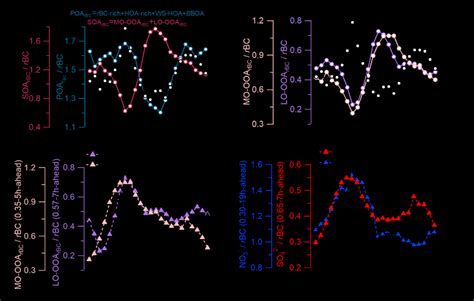 Campaign Average Diurnal Patterns Of A Rbc Poarbcrbc And 1328