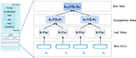 Figure A The Storage Structure Of Block Download Scientific Diagram