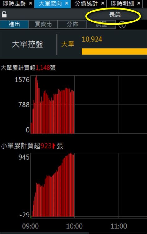 2603 長榮 長榮散戶大戶全買超，股價綠色怪怪｜股市爆料同學會