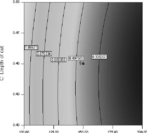 Figure 3 From Design Optimization Of Cutting Parameters When Turning Inconel 718 With Cermet