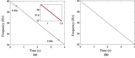 Simulated Signal A Obtained Result By Using The Proposed Method B Download Scientific
