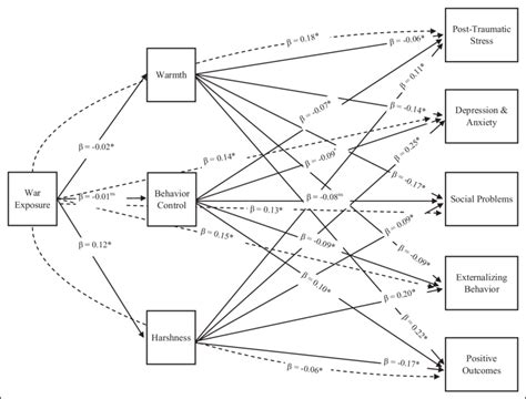 Mediation Analysis This Figure Presents Individual Pathways From War Download Scientific