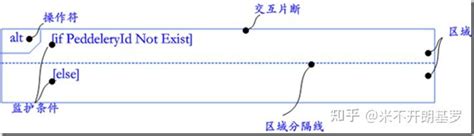 Uml 交互图 （顺序图、通信图、鲁棒图、定时图） 知乎