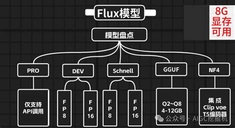 【comfyui教程】从comfyui安装到flux大模型文生图教程！comfyui Flux配置安装 Csdn博客