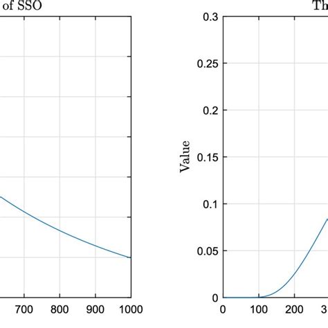 A Pseudo Code Describing The Basic Steps Of So Download Scientific