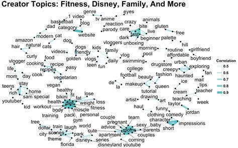 Creation Stories Analyzing Youtube Data With R A Random Walker