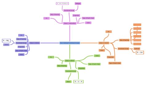 Non Carbonyl Functional Groups Class 1 Halocarbon Functional Group