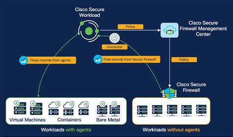 Secure Workload And Secure Firewall The Recipe For A Robust Zero Trust Cybersecurity Strategy