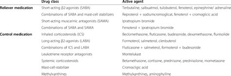 Classification Of Reliever Medication And Control Medication Based On