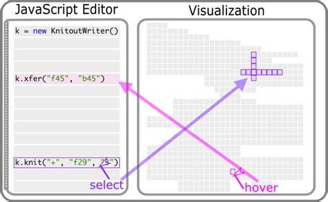 Coupling Programs And Visualization For Machine Knitting Carnegie