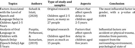 Matrix Of Journal Topics Of Affecting Factors Of Speech Delay In