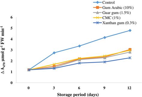 Influence Of Hydrocolloids On Lipoxygenase Lox Enzyme Activity Enzyme