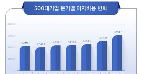 대기업 3분기 이자만 6조 냈다금리인상에 전년比 2조 늘어