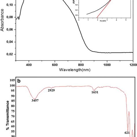 A Uv Visible Reflectance Spectrum And The Fr × Hν ² Versus The Hν