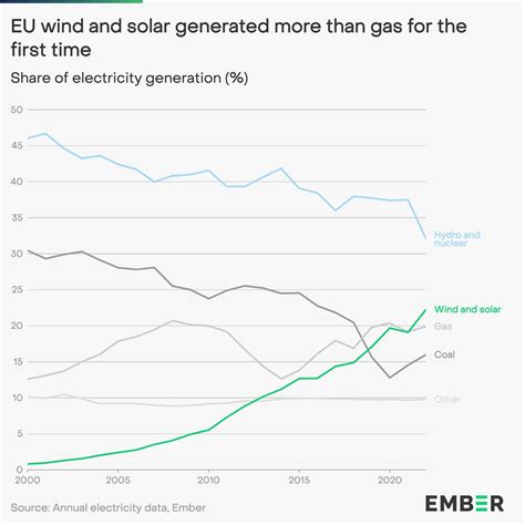 In 2022wind And Solar Generated More Electricity Than Gas For The