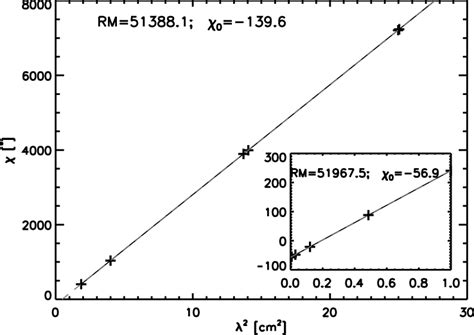 determination of the rotation measure for an ideal resolution line of