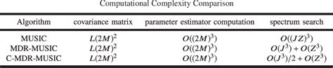Table Iii From Ambiguity Free 2 D Doa And Polarization Estimation For