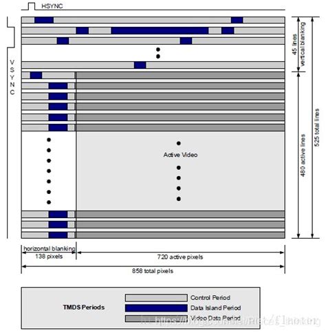 基于fpga的hdmi显示（一）什么是fpga的hdmi显示时序 Csdn博客