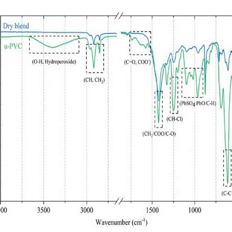 ftir atr spectra of p pvc for different aging time 0 30 60 and 90