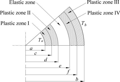 Elastic And Plastic Zones In Cylindrical Segment During Elastic Plastic Download Scientific