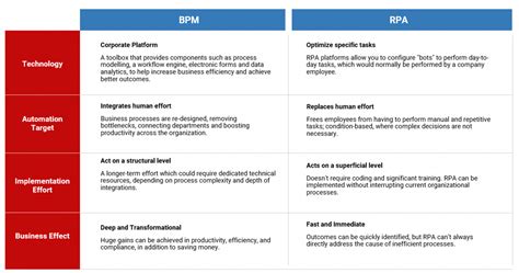 BPM And RPA What S The Difference