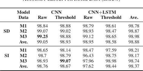 Table III From Range Aware Hand Gesture Recognition Using FMCW Radar And Deep Learning