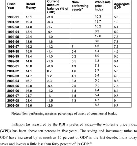 Major Macroeconomic Indicators Changes Download Table