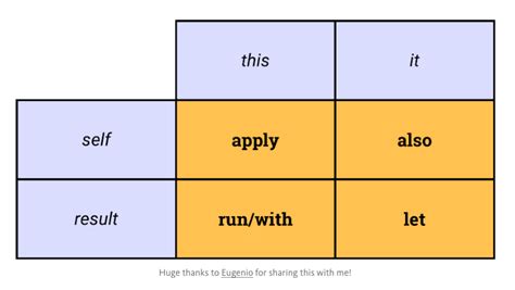 Kotlin Standard Functions Or Scoping Functions Let Apply Run Also